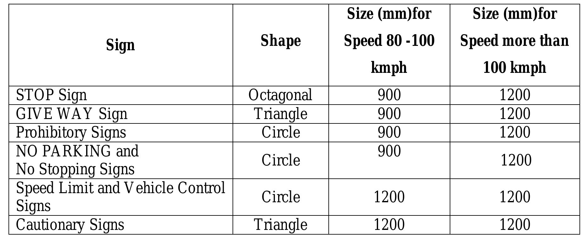 (PDF) CODE OF PRACTICE FOR ROAD SIGNS INDIAN ROADS CONGRESS