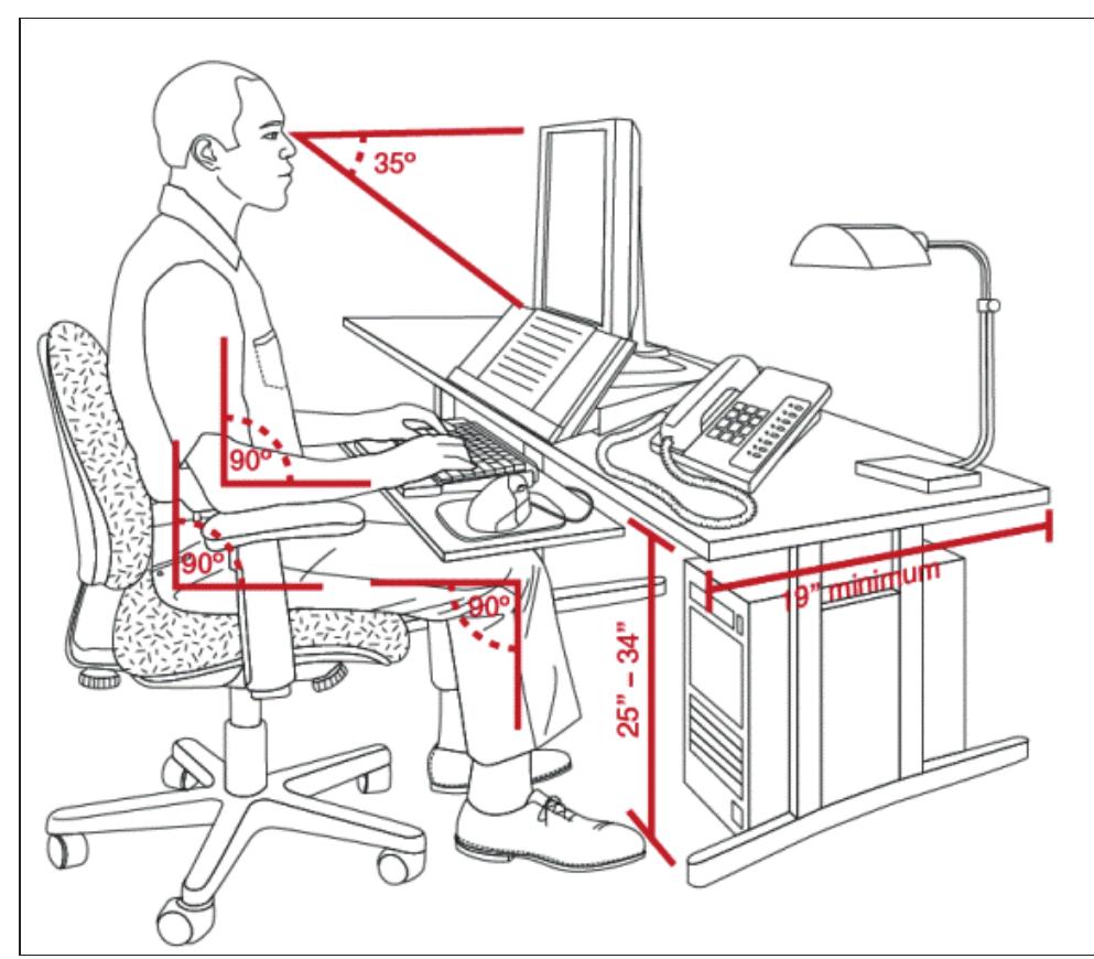 Figure 7 - Occupational Overuse Syndrome (Technological