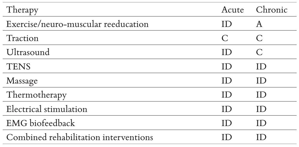 Summary grid of neck pain guidelines. *adapted from the