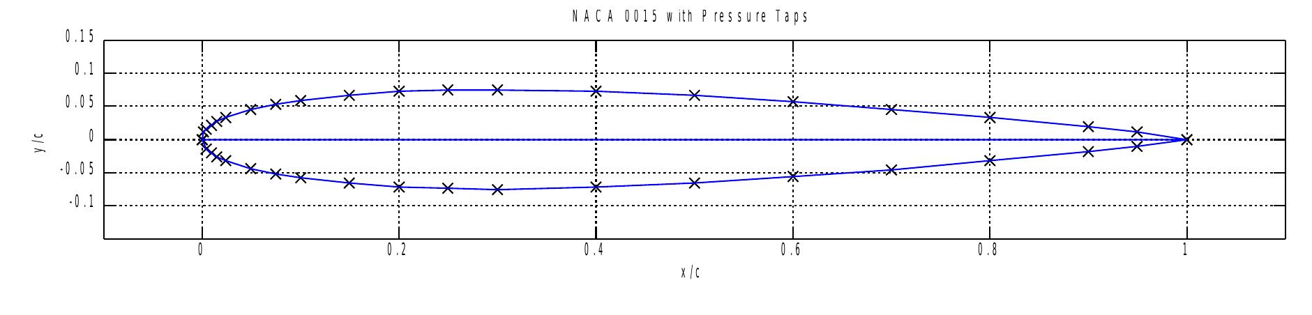 (PDF) LIFT, DRAG AND MOMENT OF A NACA 0015 AIRFOIL