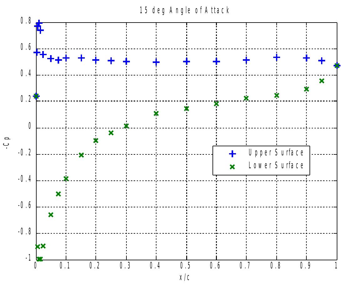 Figure 6 - LIFT, DRAG AND MOMENT OF A NACA 0015 AIRFOIL
