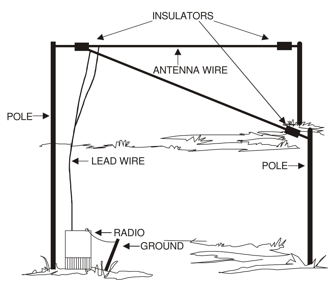-22. sloping vee antenna. should be at least one wavelength