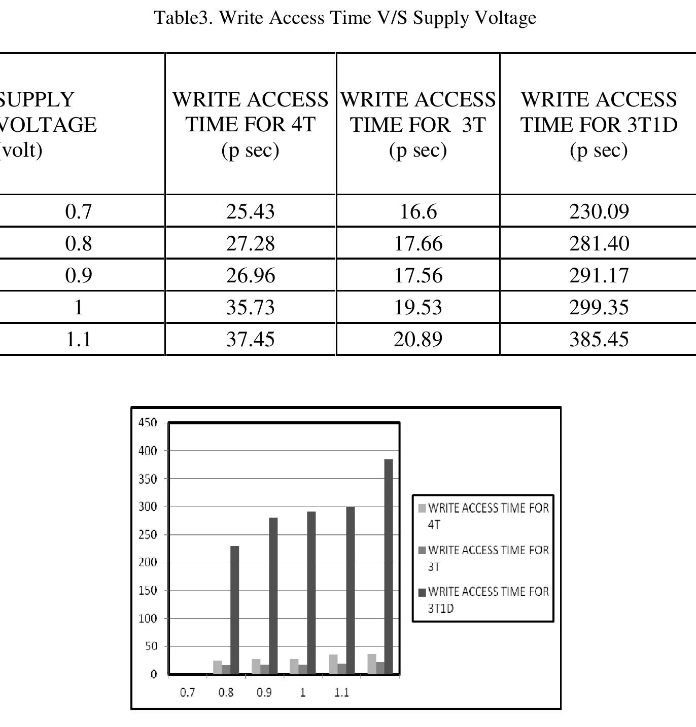 Bar chart comparing write access time of dram cell with