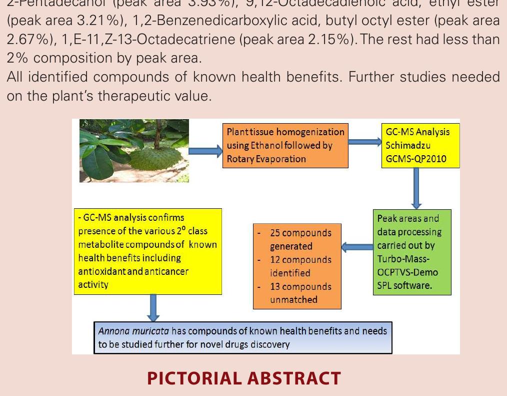 Abbreviations used: gc-ms: gas chromatography mass