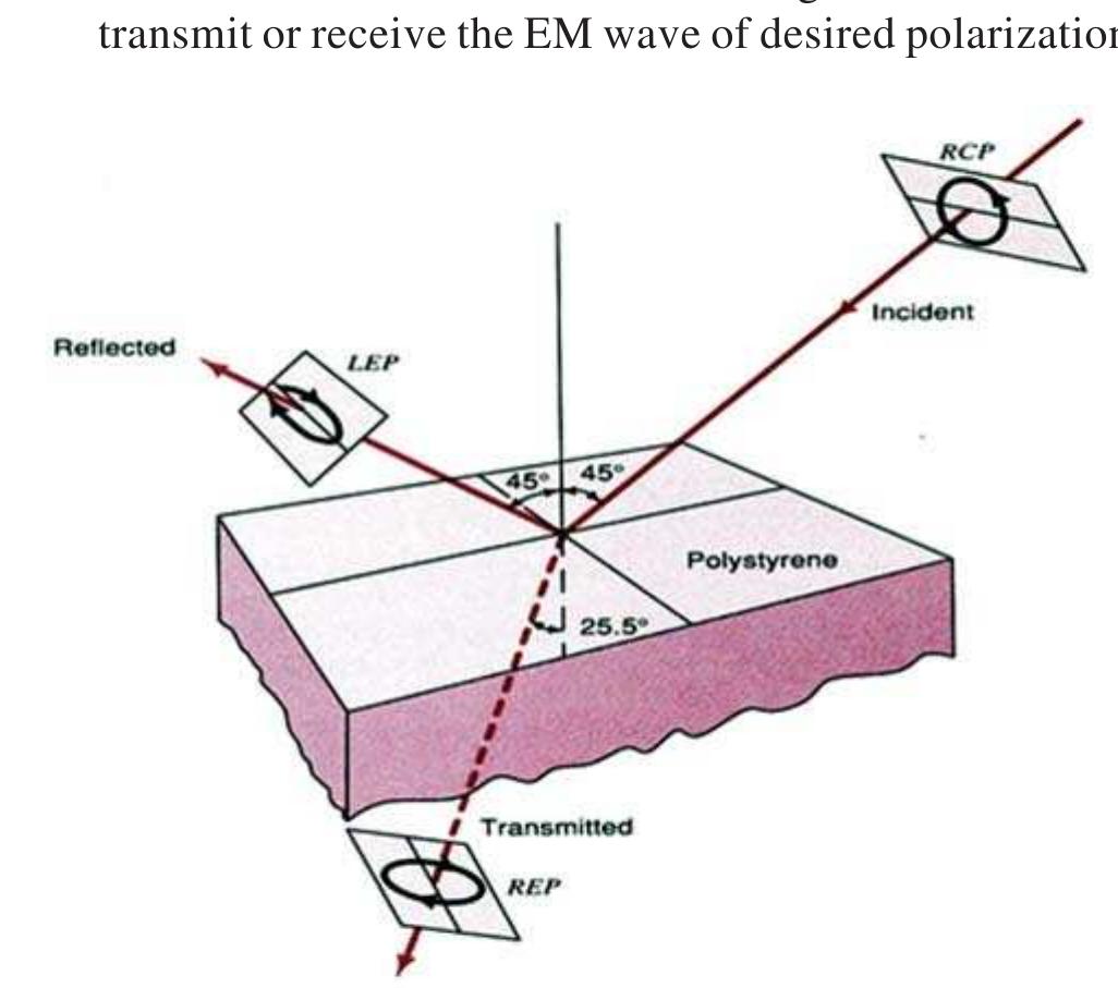Reflection And Refraction Of Em Wave 3 1 2 Properties Of