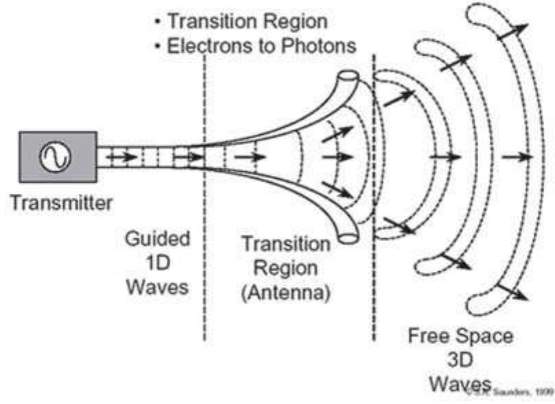 Launching of em wave from waveguide through aperture