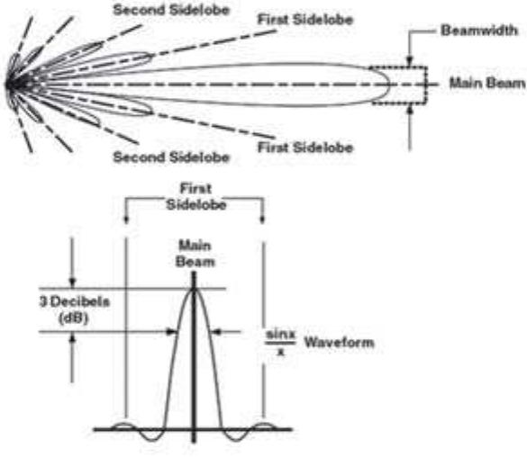 Antenna Pattern Showing Main Beam And Side Lobes