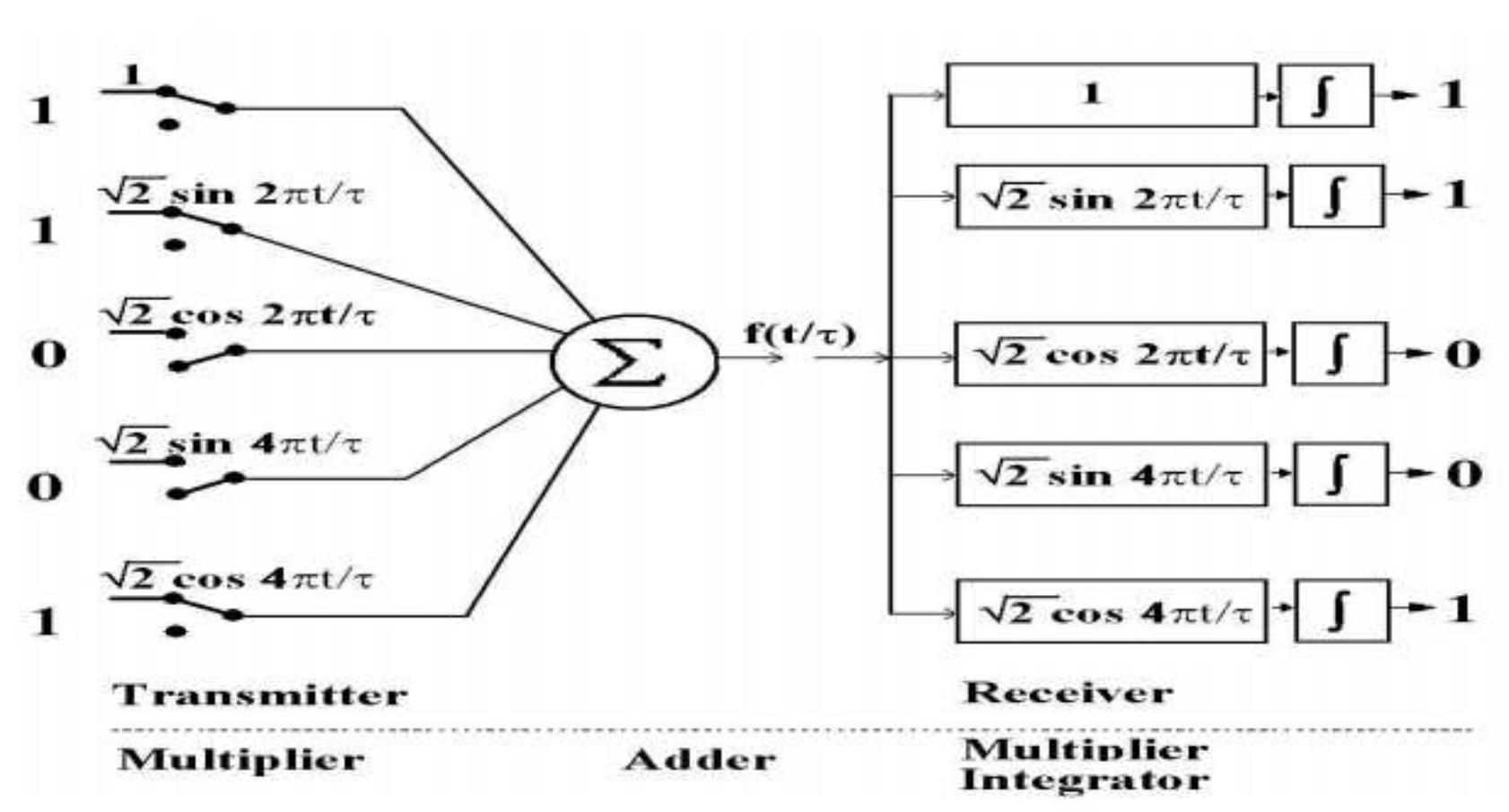 Figure 1 Orthogonal Frequency Division Multiplexing
