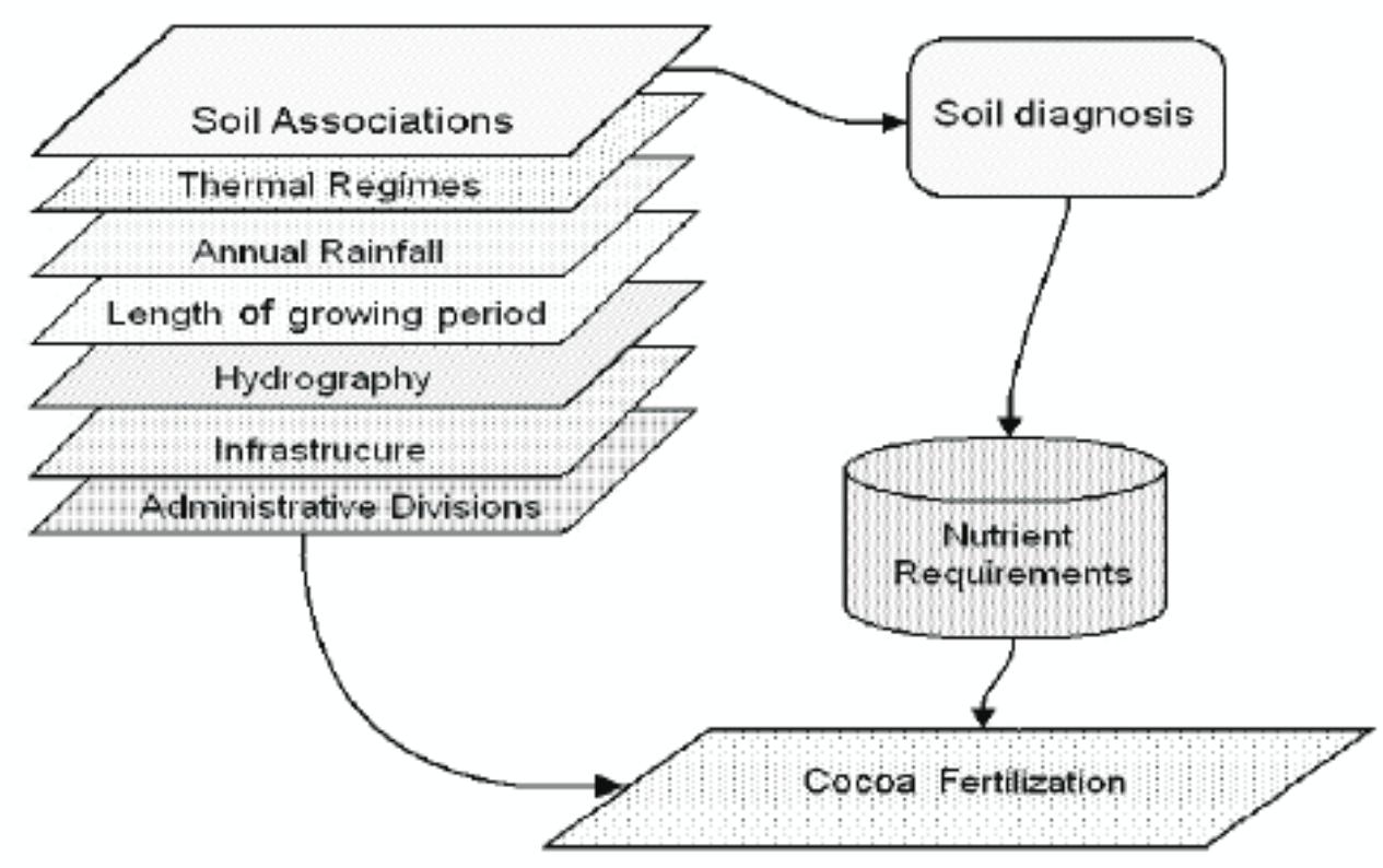 Diagram of the structure of the gis database and soil