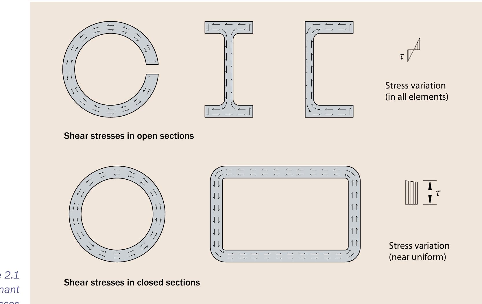 Best Beam Cross Section For Torsion - The Best Picture Of Beam