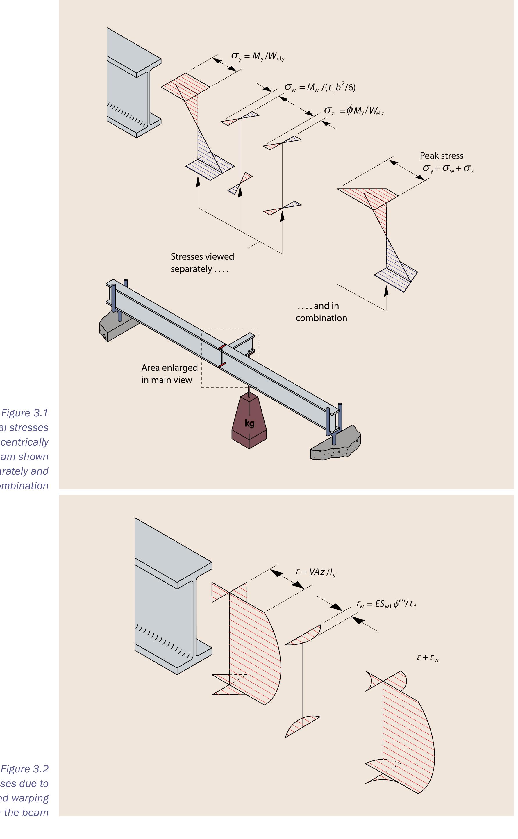 Figure 9 - Design of steel beams in torsion