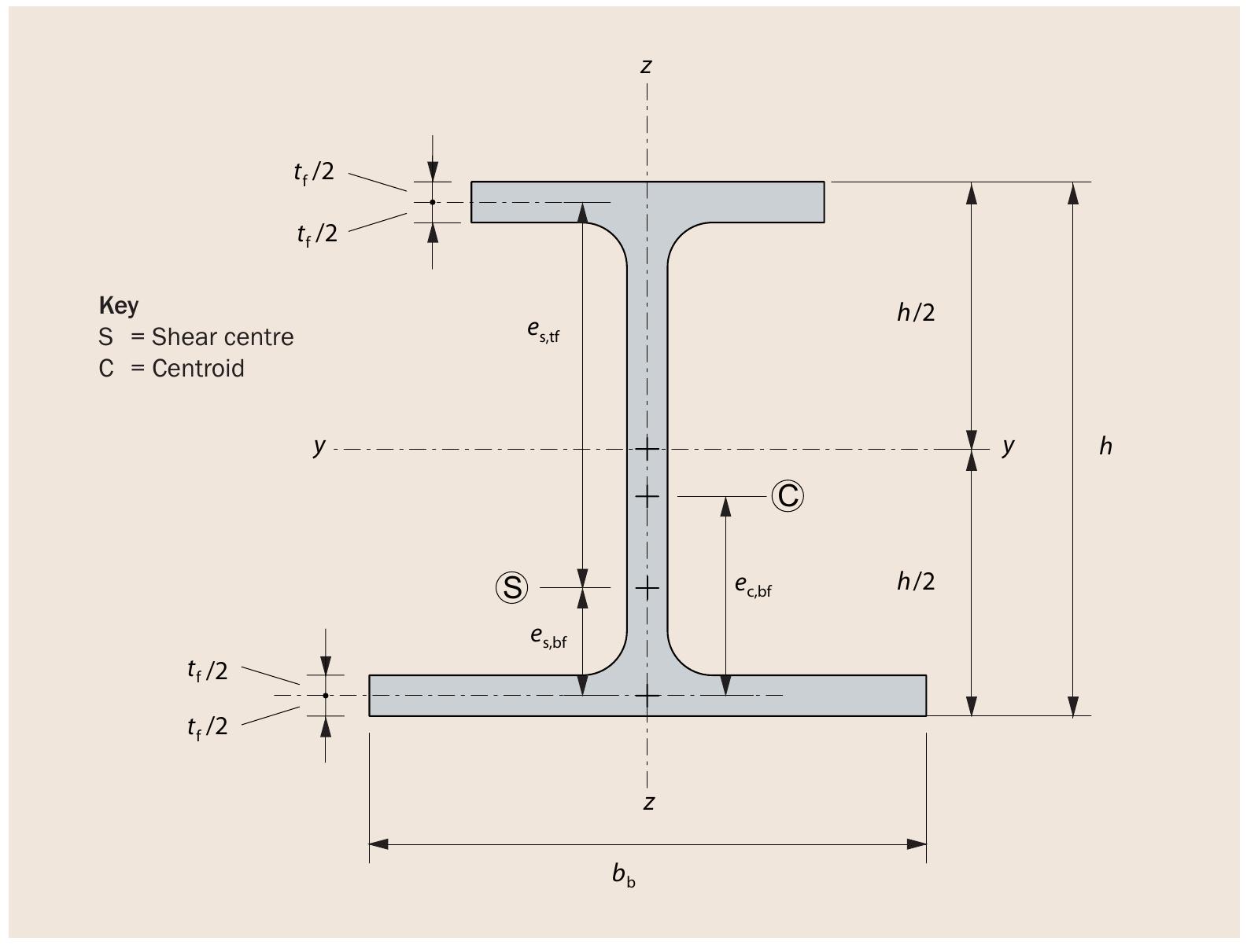 (PDF) Design of steel beams in torsion
