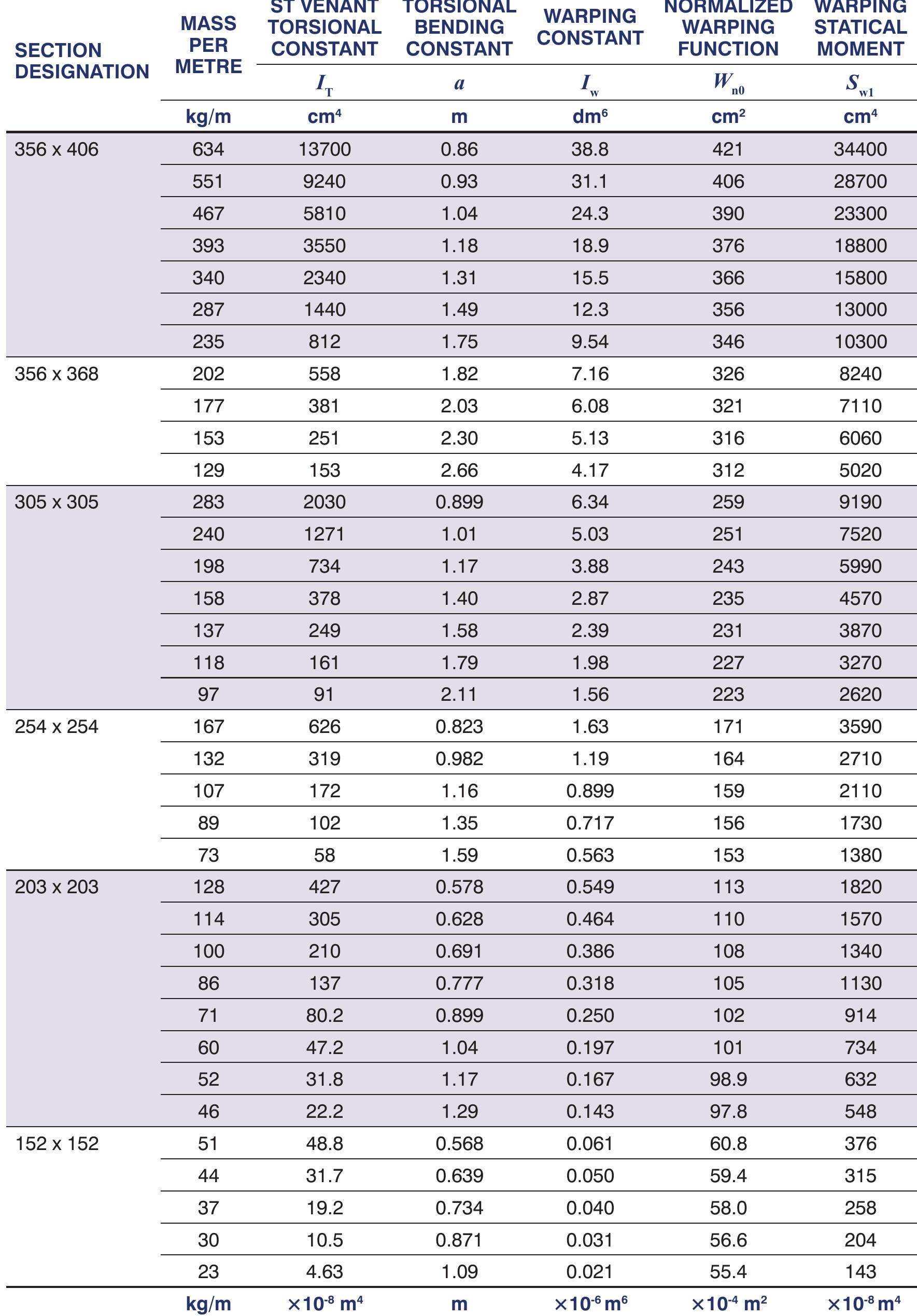 (PDF) Design of steel beams in torsion