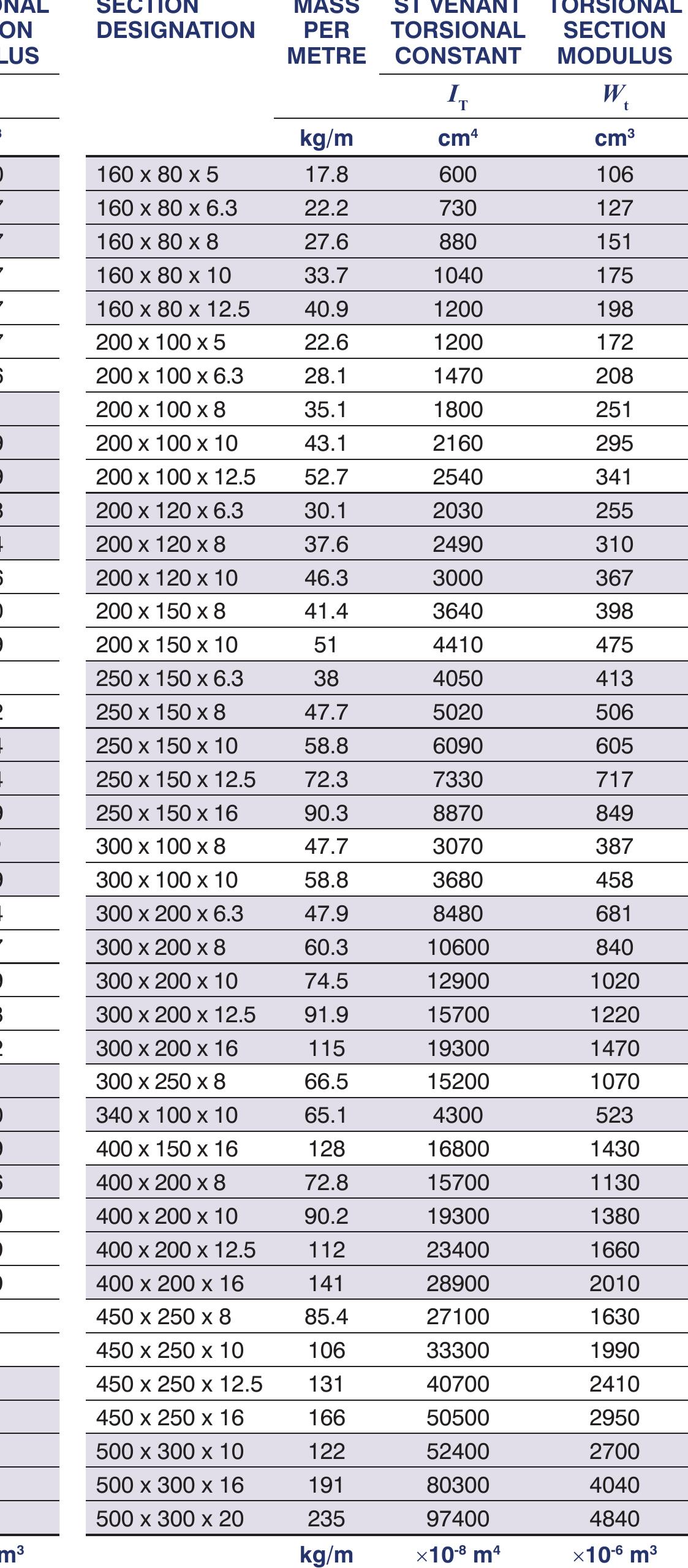 A.8 rectangular hollow sections - torsional properties