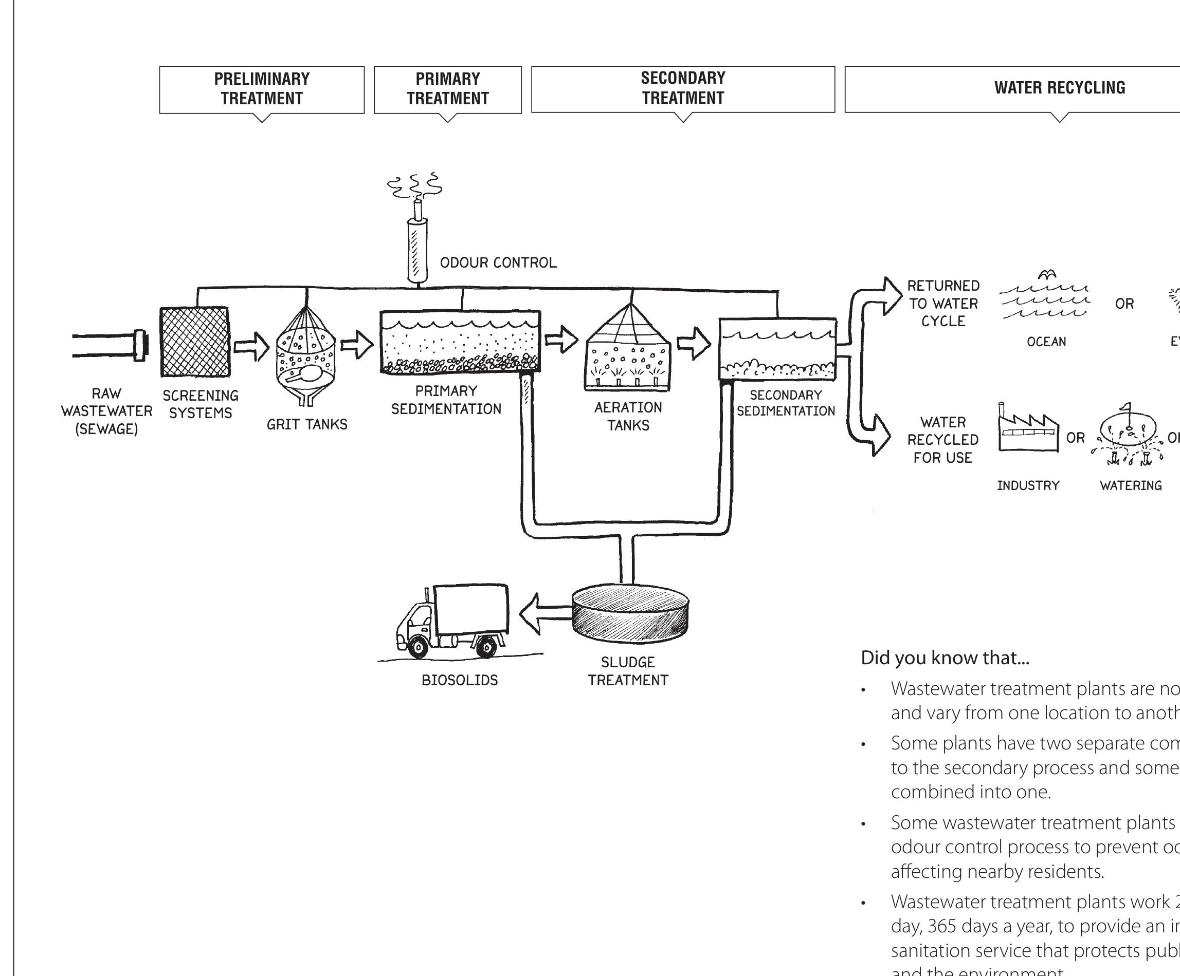 Figure 1 - Typical Wastewater Treatment Plant Flow Diagram
