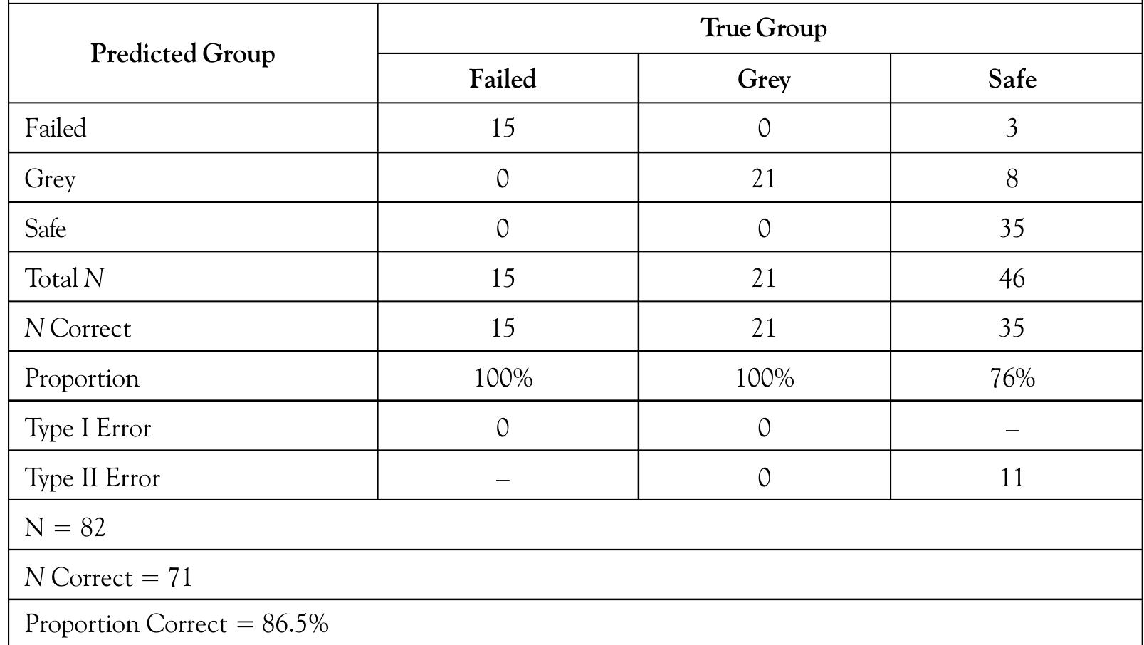 Summary of classifications — discriminant analysis note: the
