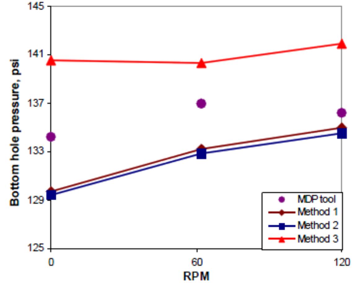 —bottomhole pressure versus rotary speed. drilling fluid is
