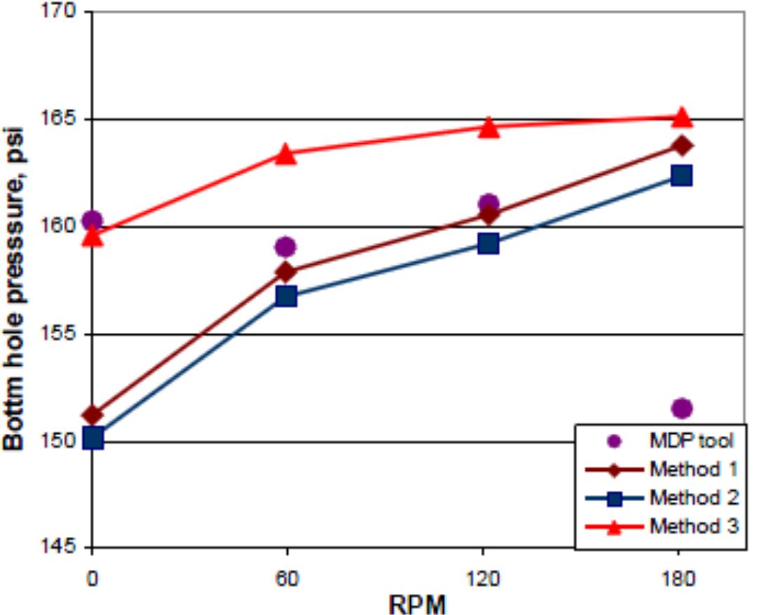 —bottomhole pressure versus rotary speed. drilling fluid is