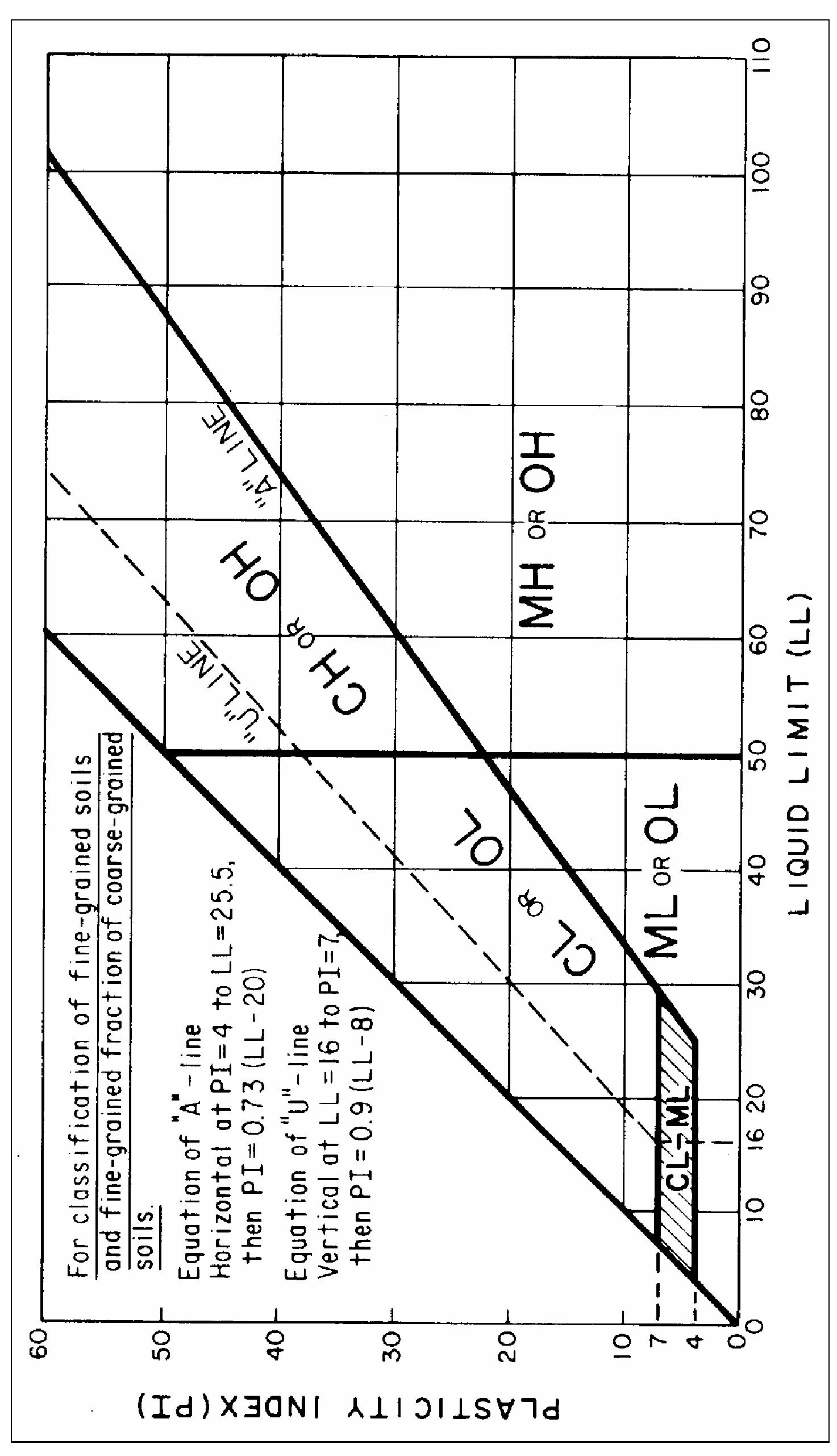 , unified soil classification system (after astm, 1993)(c