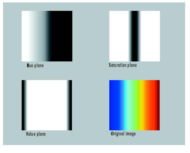 The different planes of hsv color space. the input images o