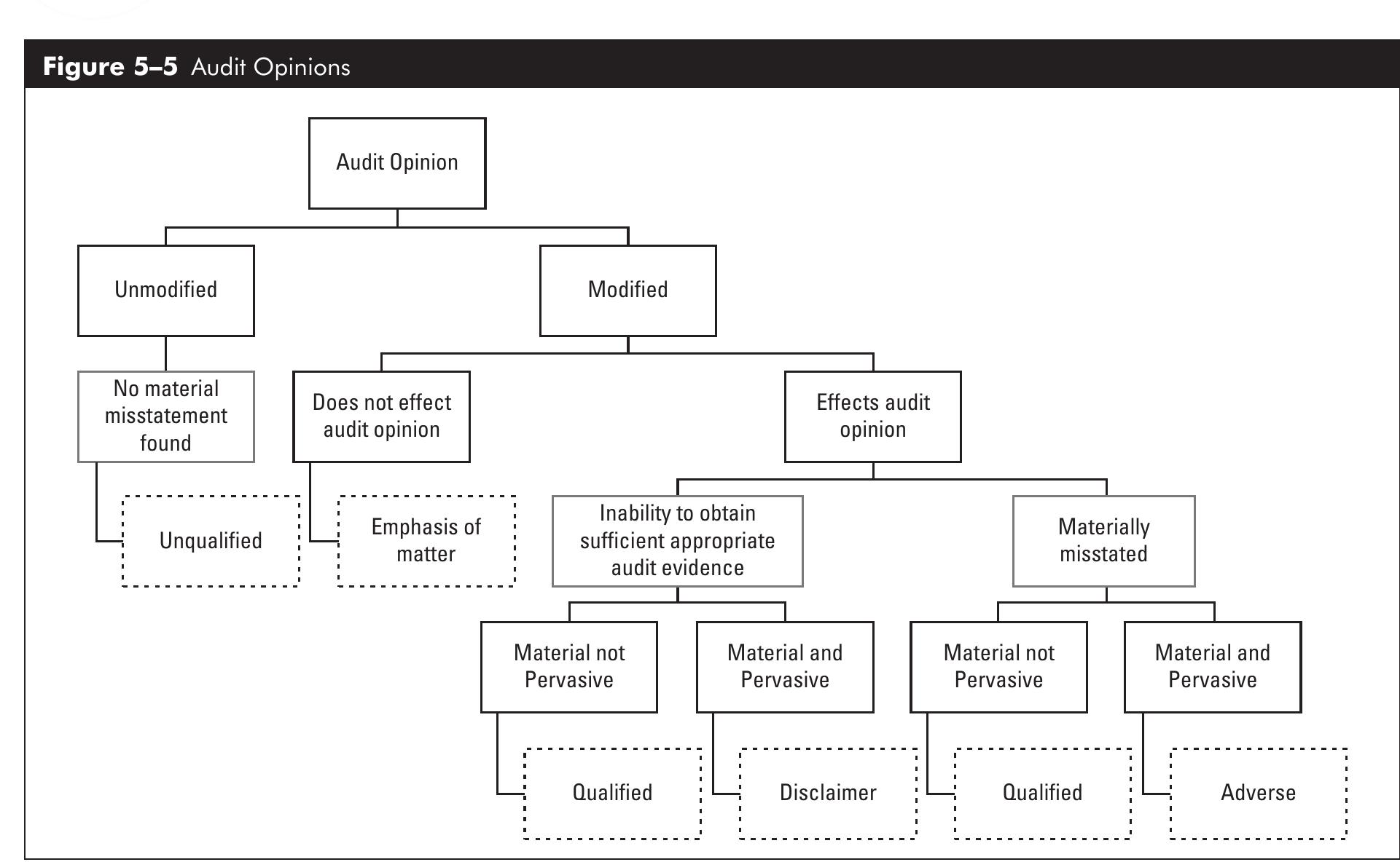 Figure 7 - Stages of the Audit Process Learning Objectives