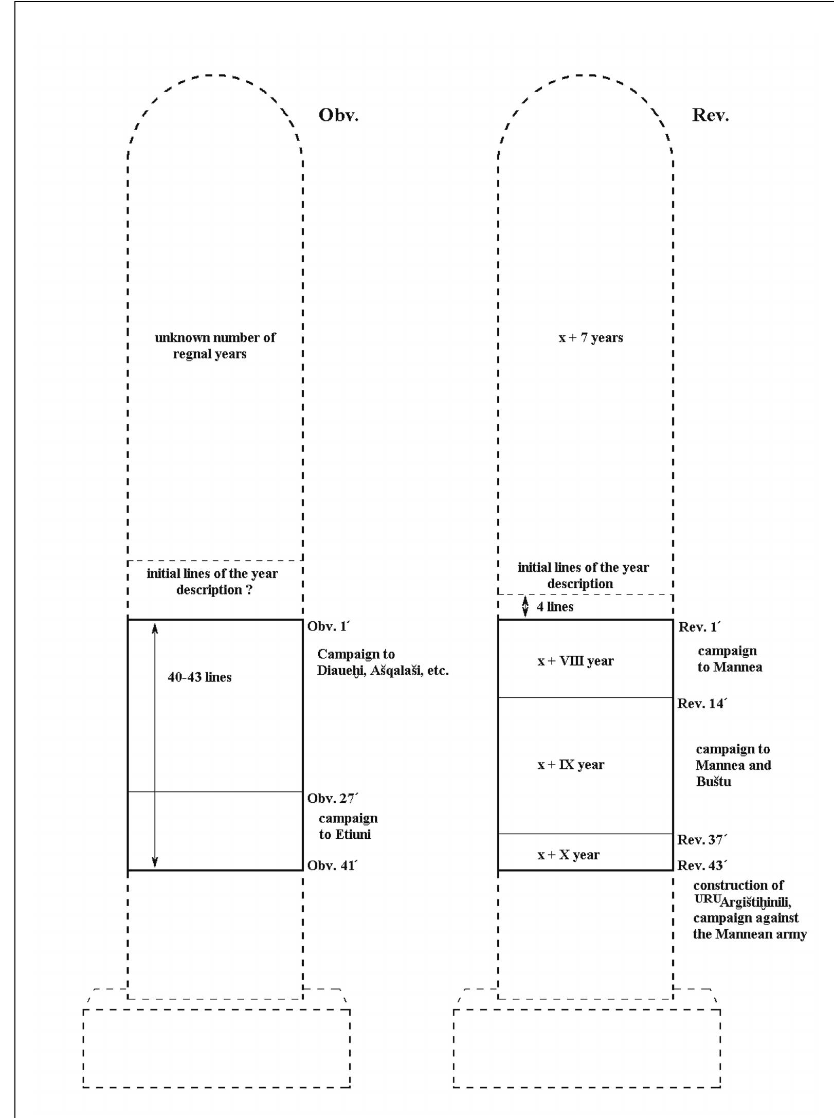 Reconstruction of the structure of the annals on the stele