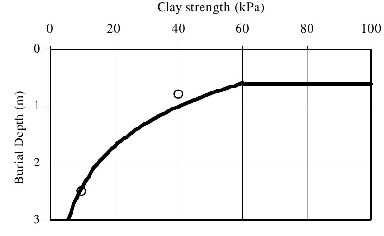 The concept of a burial protection index (bpi) was first
