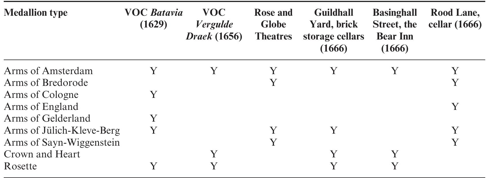 Presence and absence of common medallion types applied to