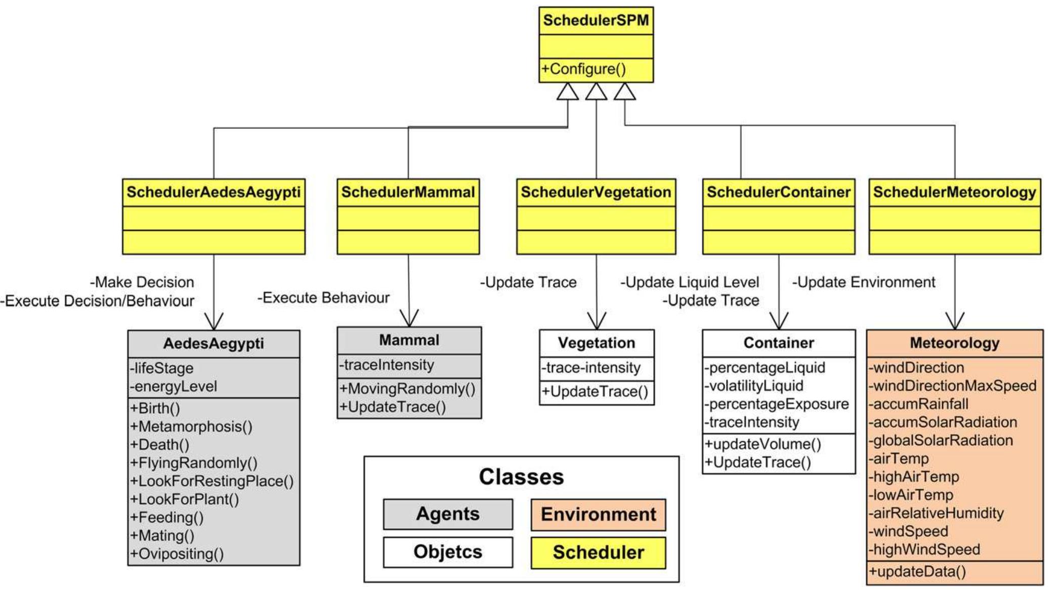Uml class diagram of the schedules classes.