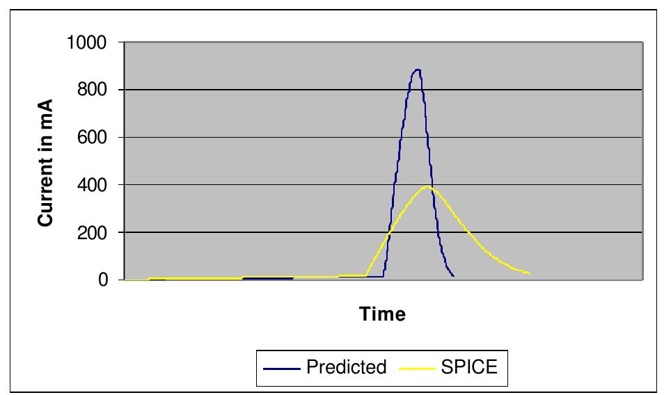 Figure 42 - Power Grid Analysis in VLSI Designs