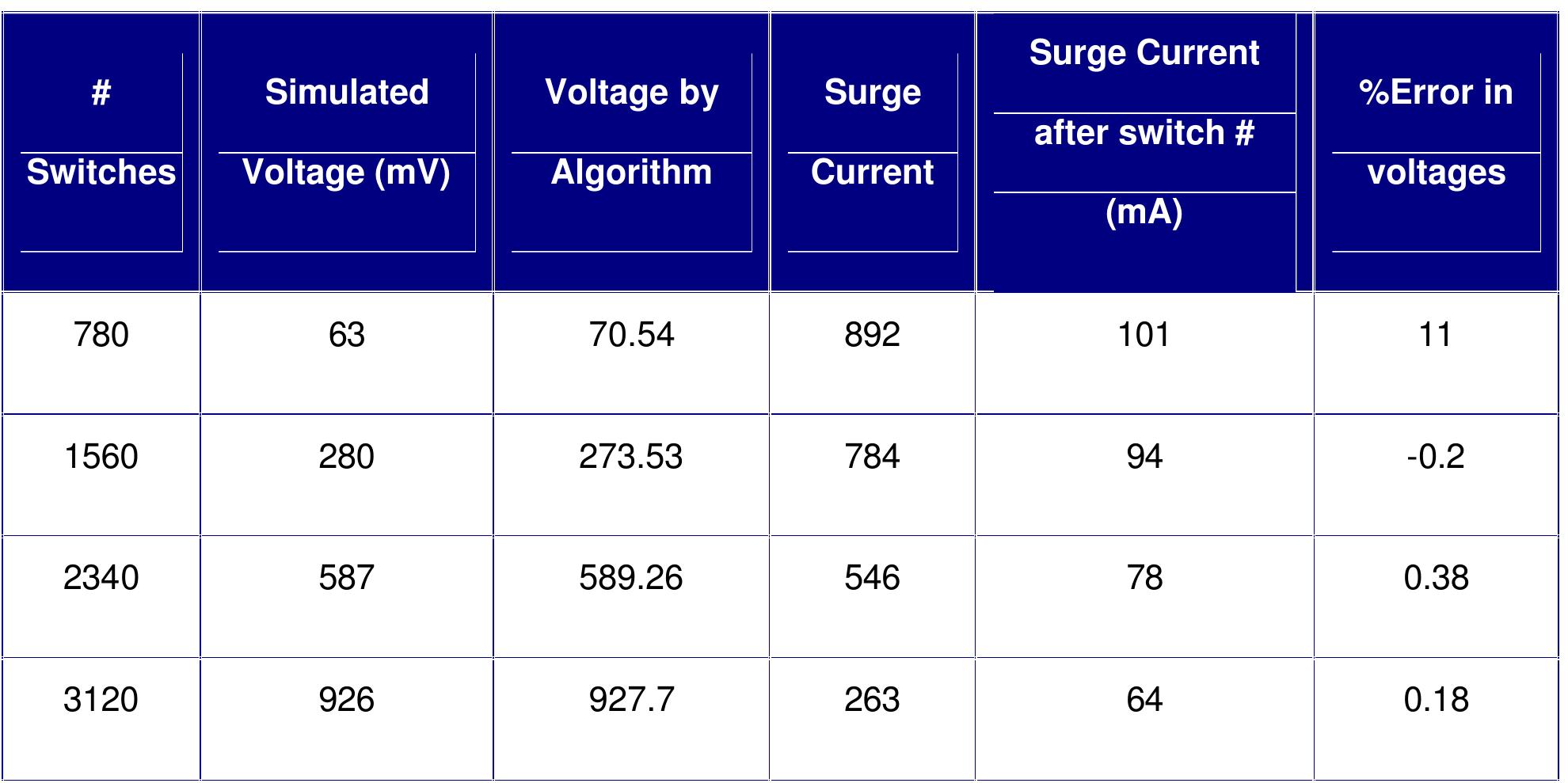 Table 16 - Power Grid Analysis in VLSI Designs