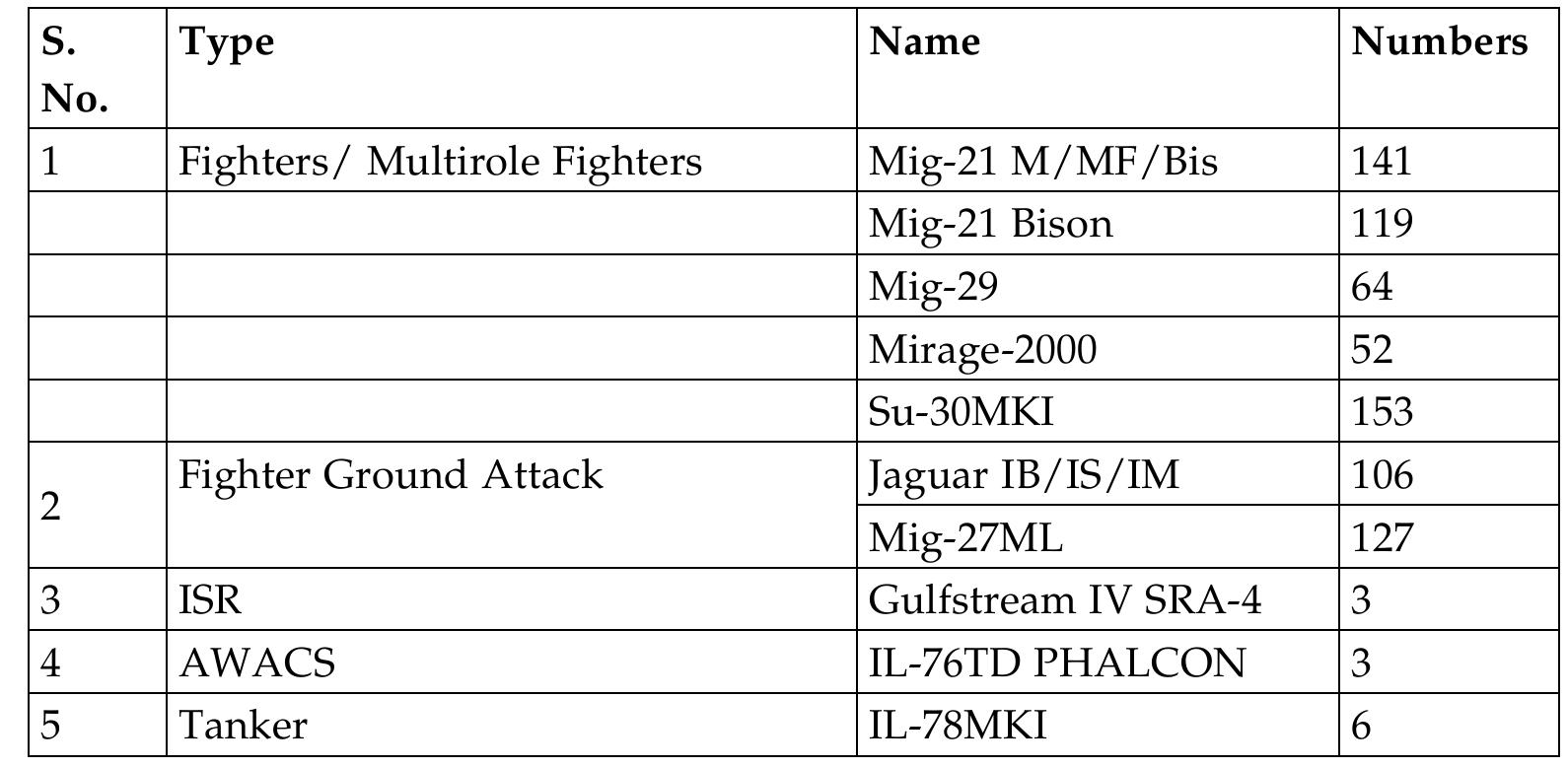 Iaf combat aircraft force structure.