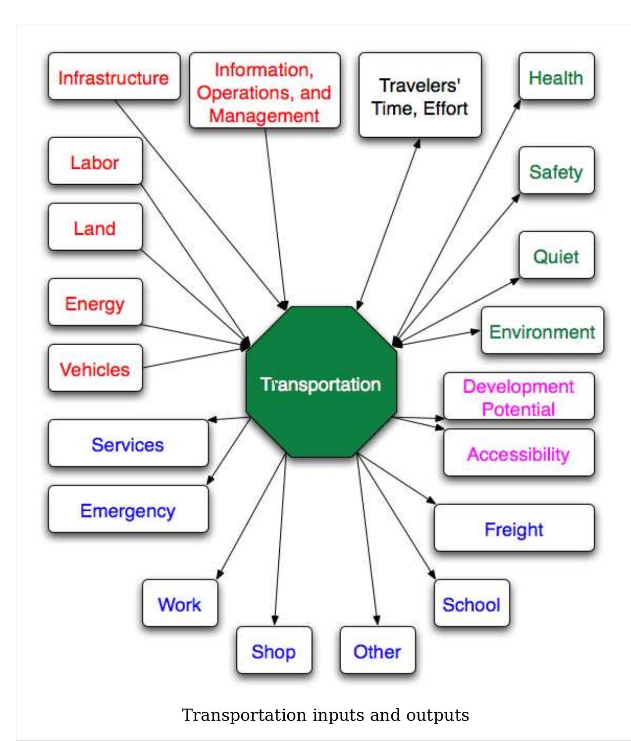 (PDF) Fundamentals Of Transportation