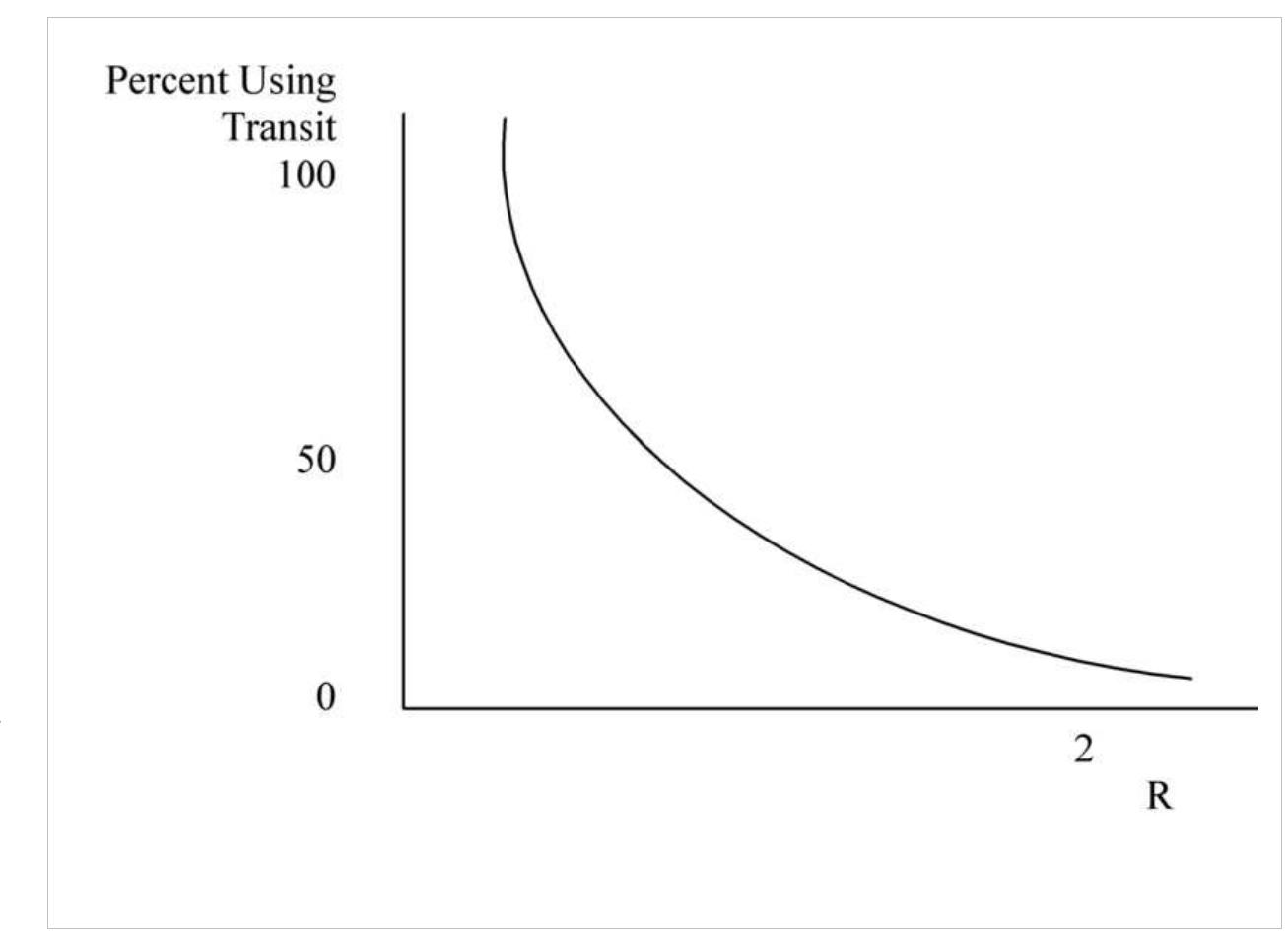 Diversion curves are based on empirical observations, and