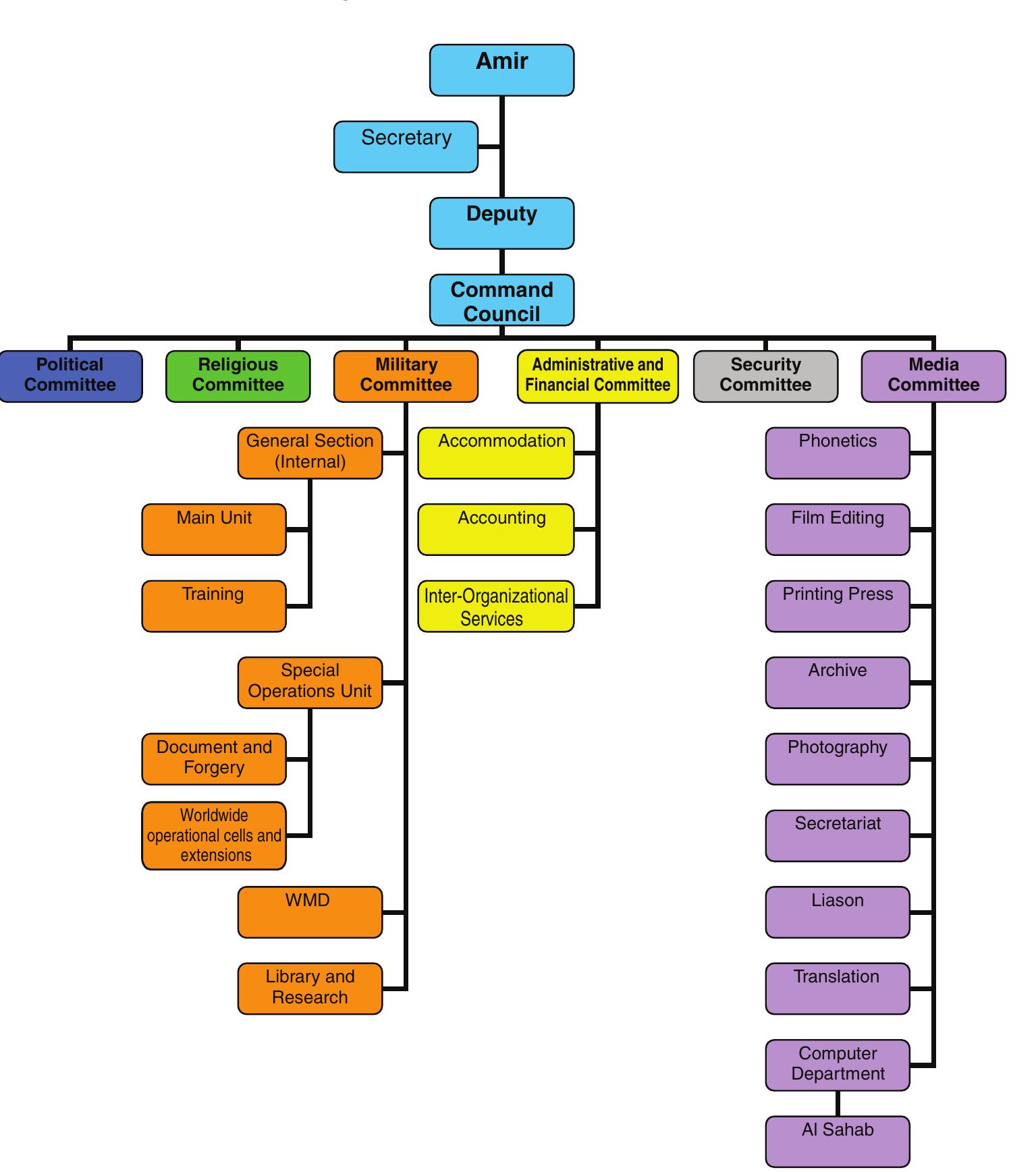 Figure 1 - from Al Qaeda's Organizational Structure and its
