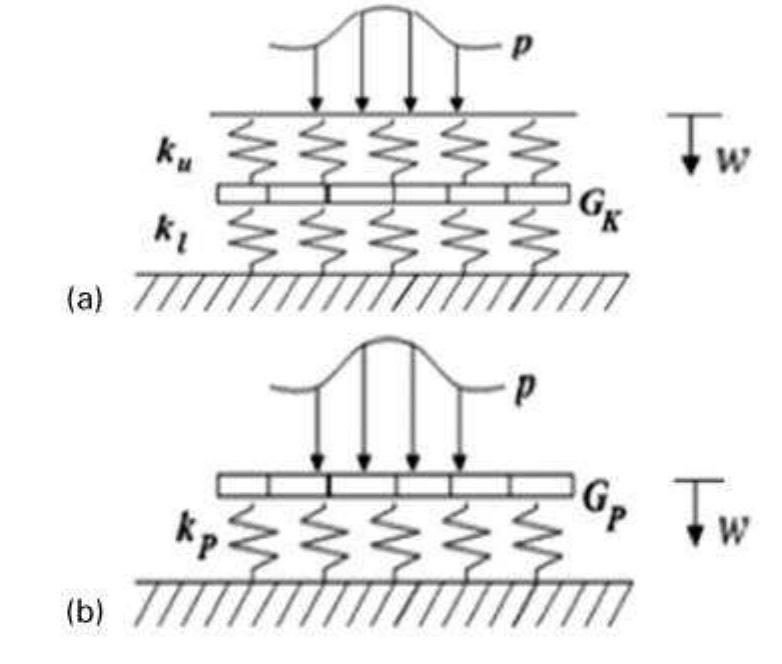 Figure 1 - Development of a Calibrated Pasternak Foundation