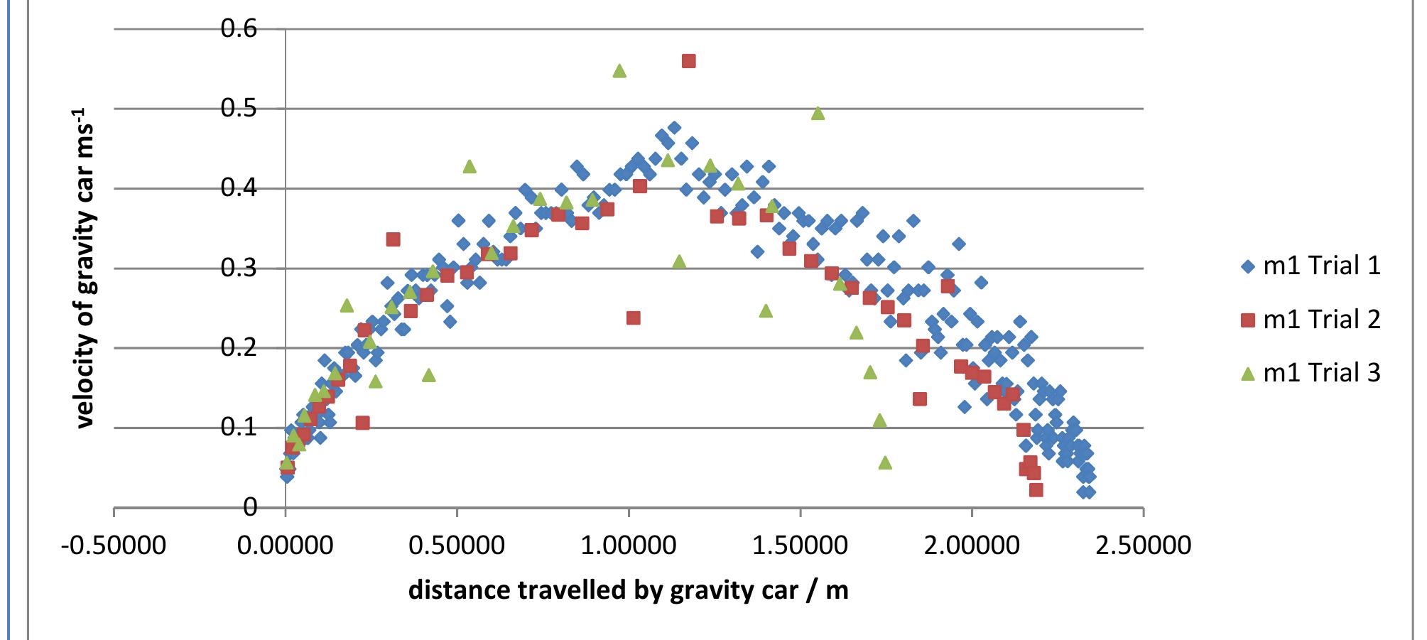 Velocity of gravity car vs distance travelled for m1- all