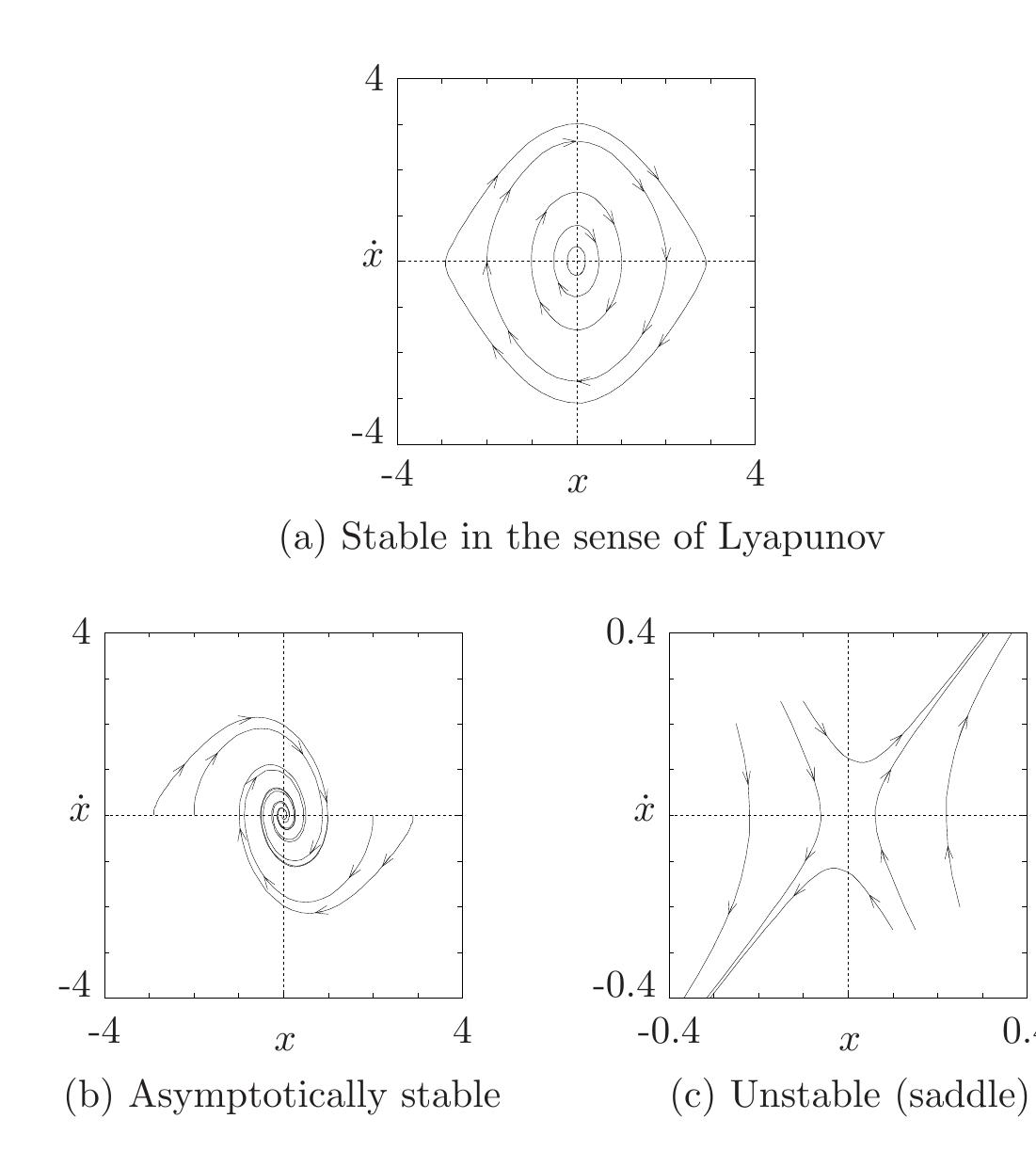 7: phase portraits for stable and unstable equilibrium