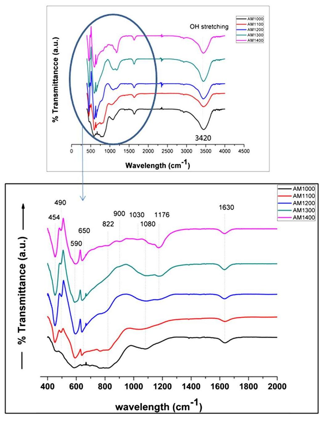Ftir spectra of the alumina-mullite composite at different