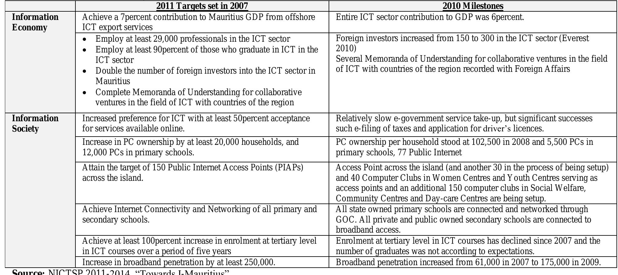 9: 2011 ict target set in 2007 vs. 2010 milestones