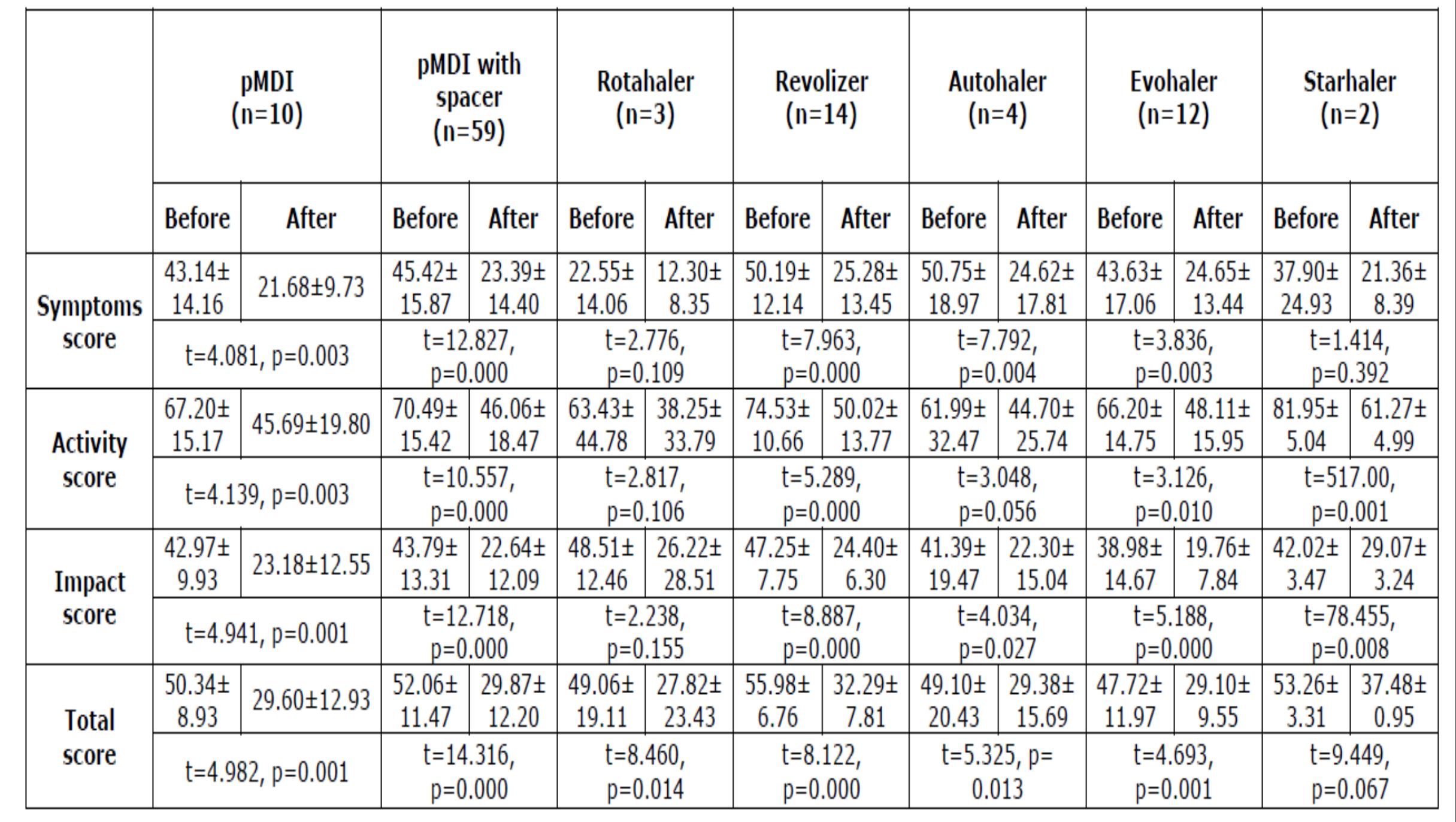T=student’s t test score, p=two _tailes significance value.