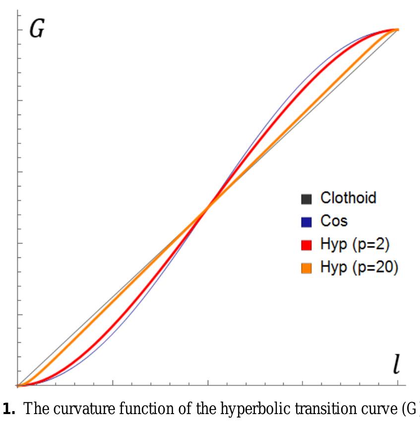 Figure 1 - Analysis of Hyperbolic Transition Curve Geometry