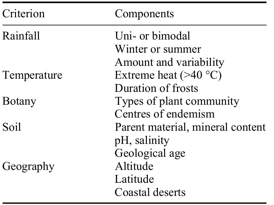 Some criteria used in the classification of arid and