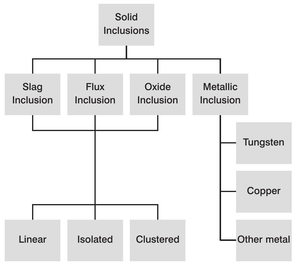The following diagram illustrates the types of solid