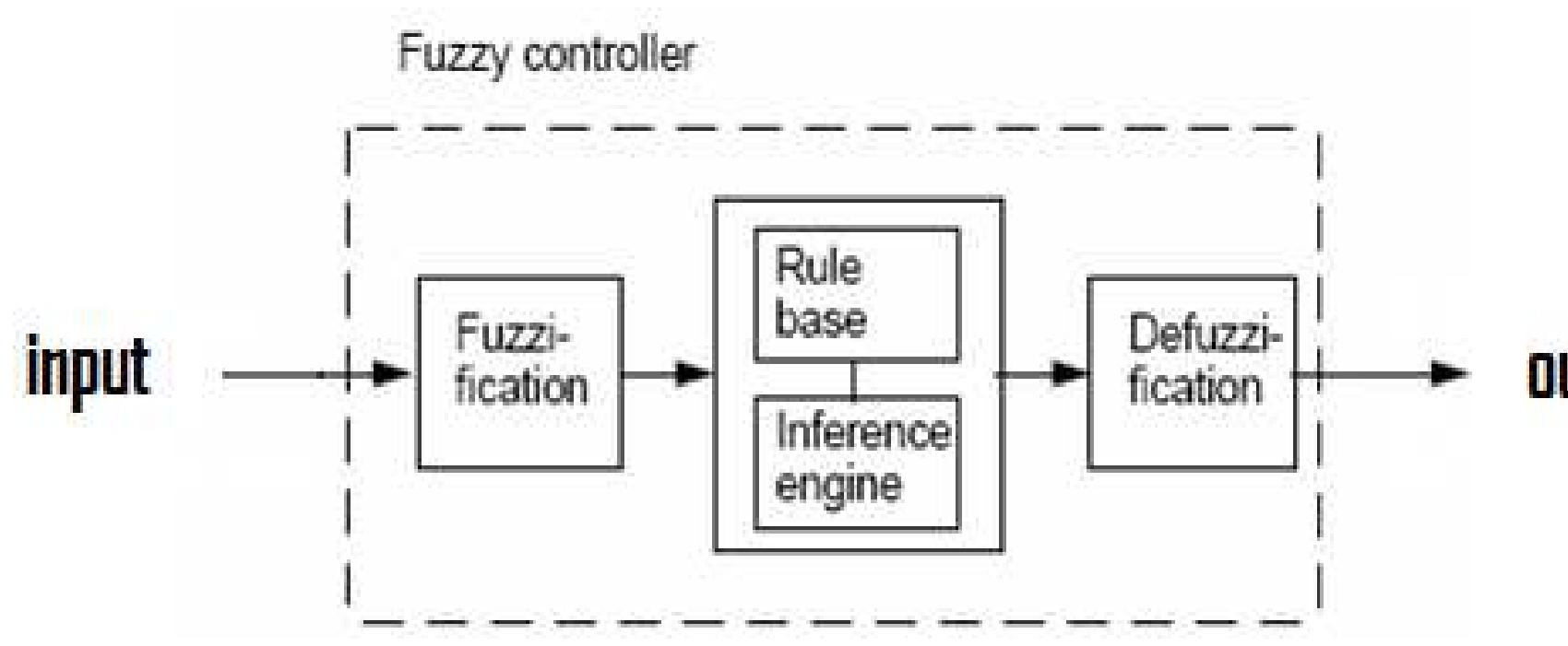 4: structure of fuzzy logic controller input and output.