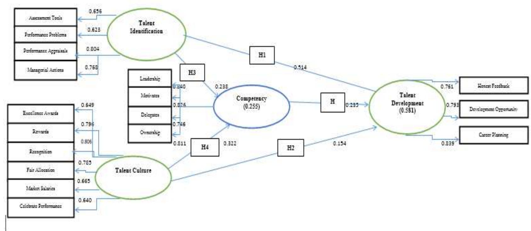 Direct and indirect relationship between the four constructs