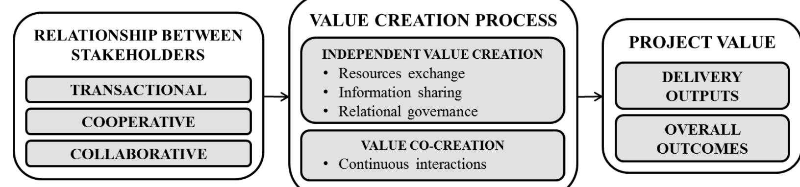 A conceptual framework of the value creation process in