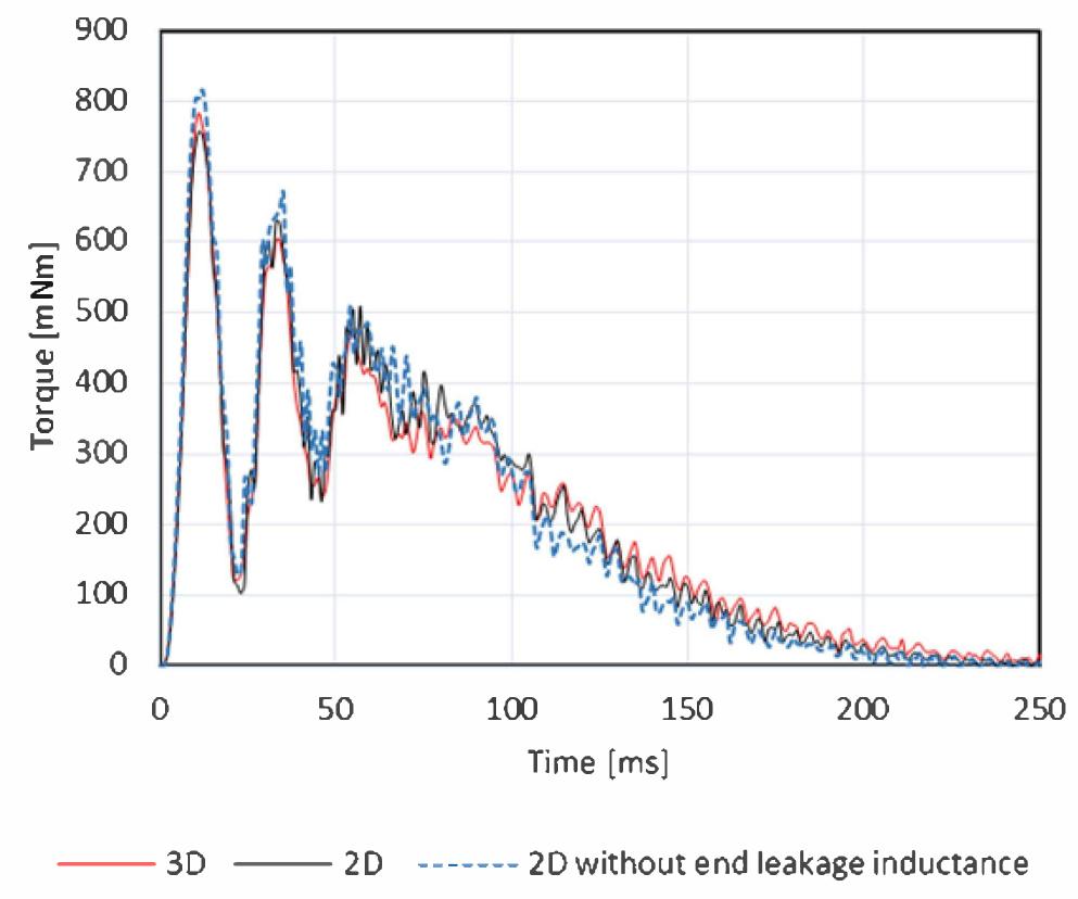 Comparison of calculated torque waveforms in ansys maxwell