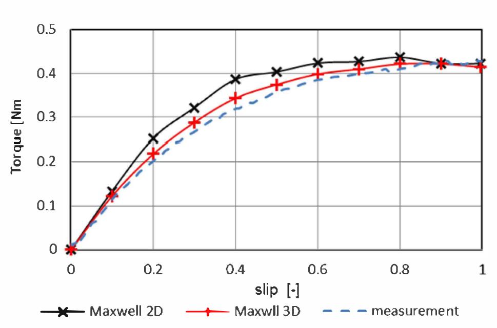 Torque-slip characteristics of two-phase induction motor