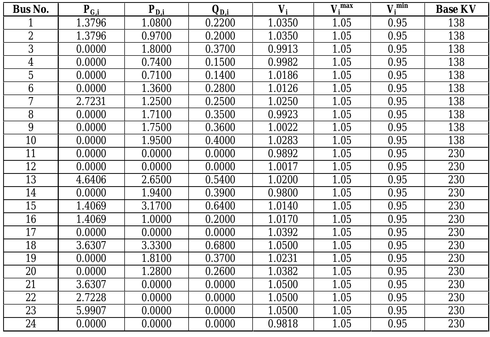 Pdf Data For The Ieee 24 Bus Reliability Test System